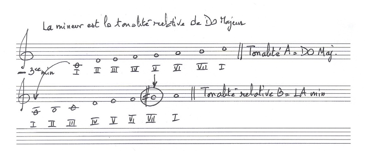 3/3 Moduler au ton relatif - Composer Harmoniser