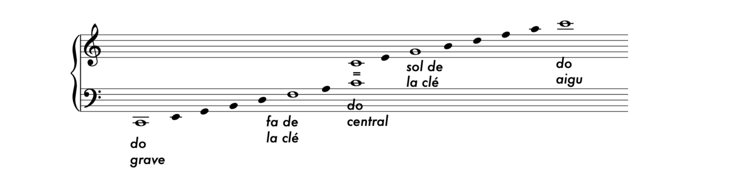 3/4 Apprendre facilement à lire les notes de musique - Composer Harmoniser